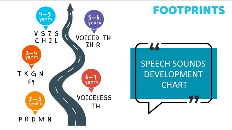 Looking For A Reliable Speech Sound Development Chart By Age
